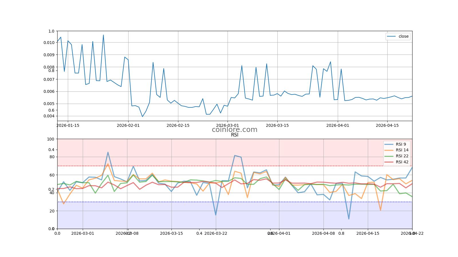 AquariusCoin RSI indicator