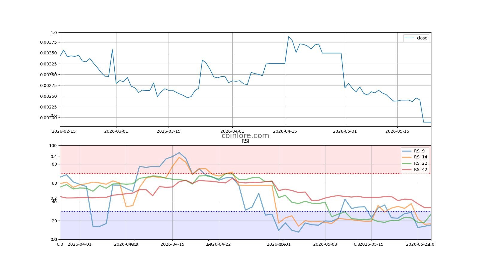 AR.IO Network RSI indicator
