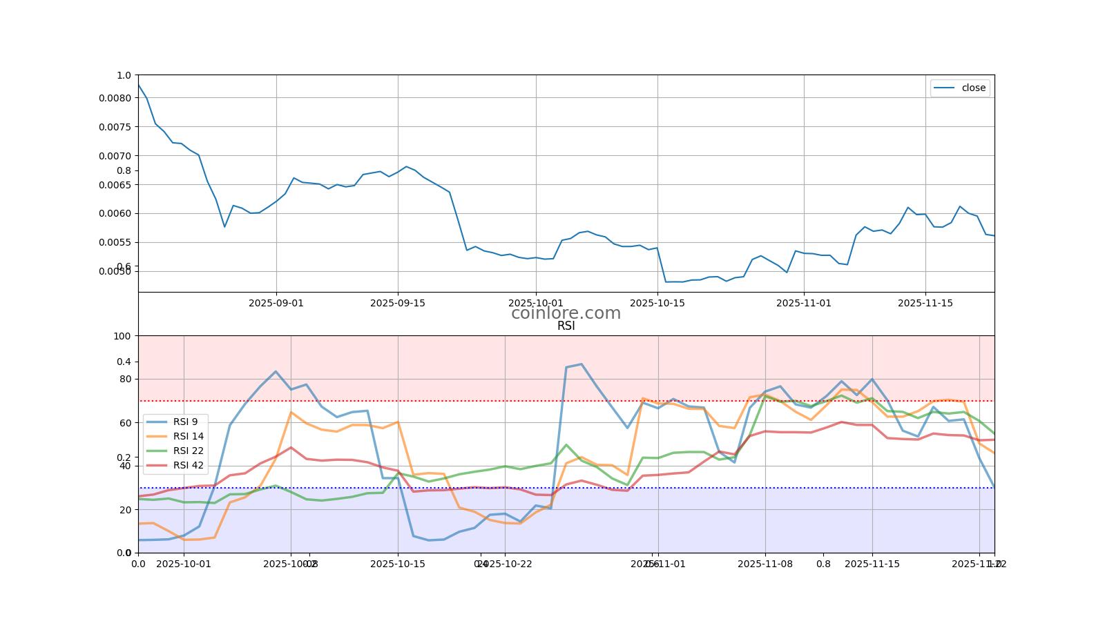 AR.IO Network RSI indicator