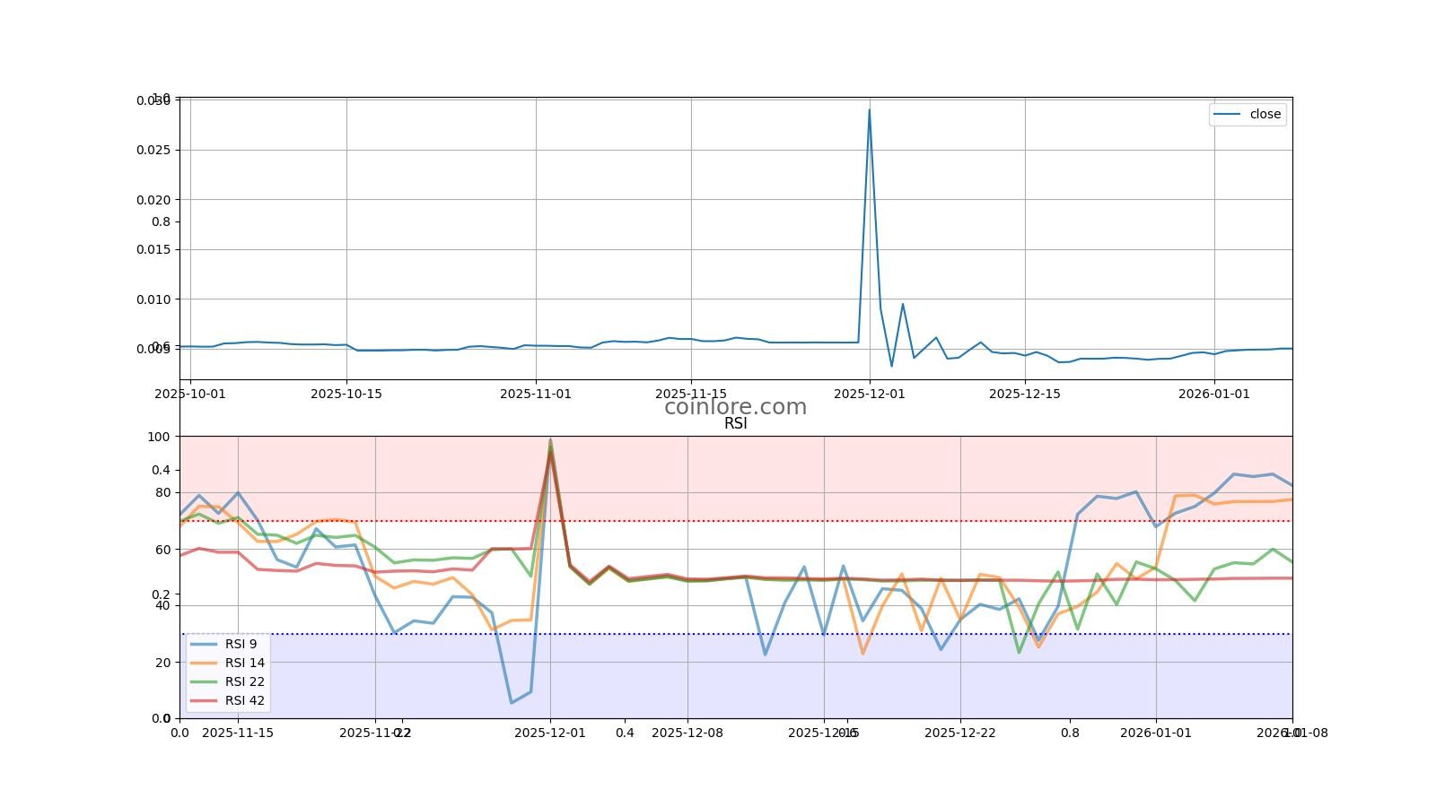 AR.IO Network RSI indicator