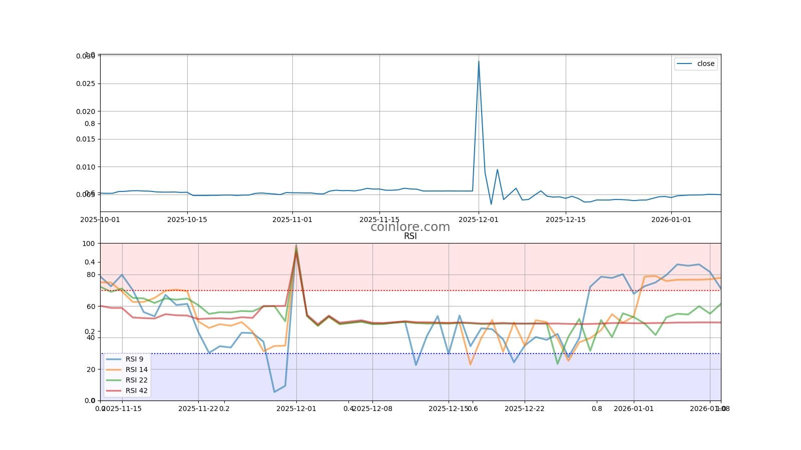 AR.IO Network RSI indicator