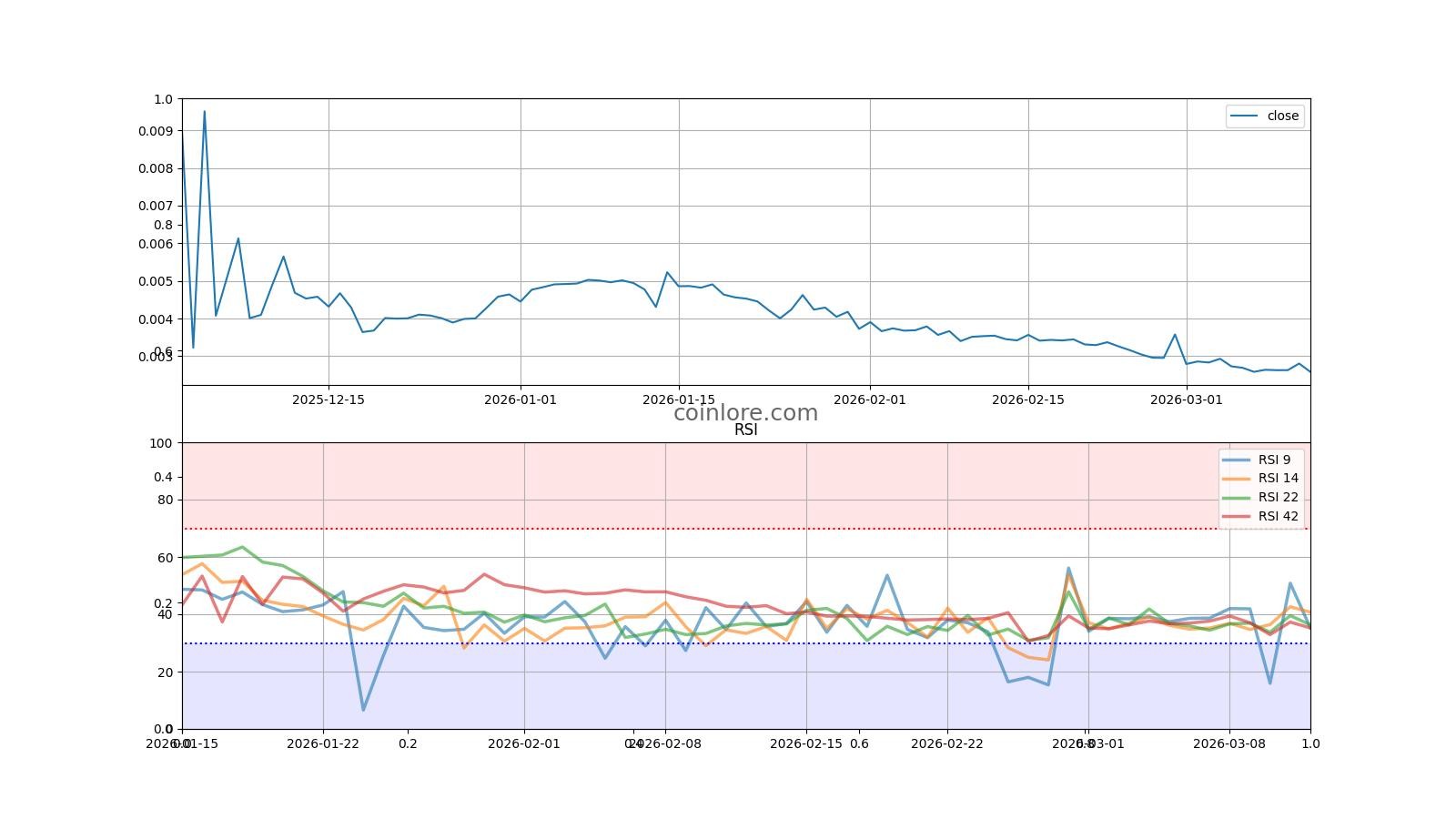 AR.IO Network RSI indicator