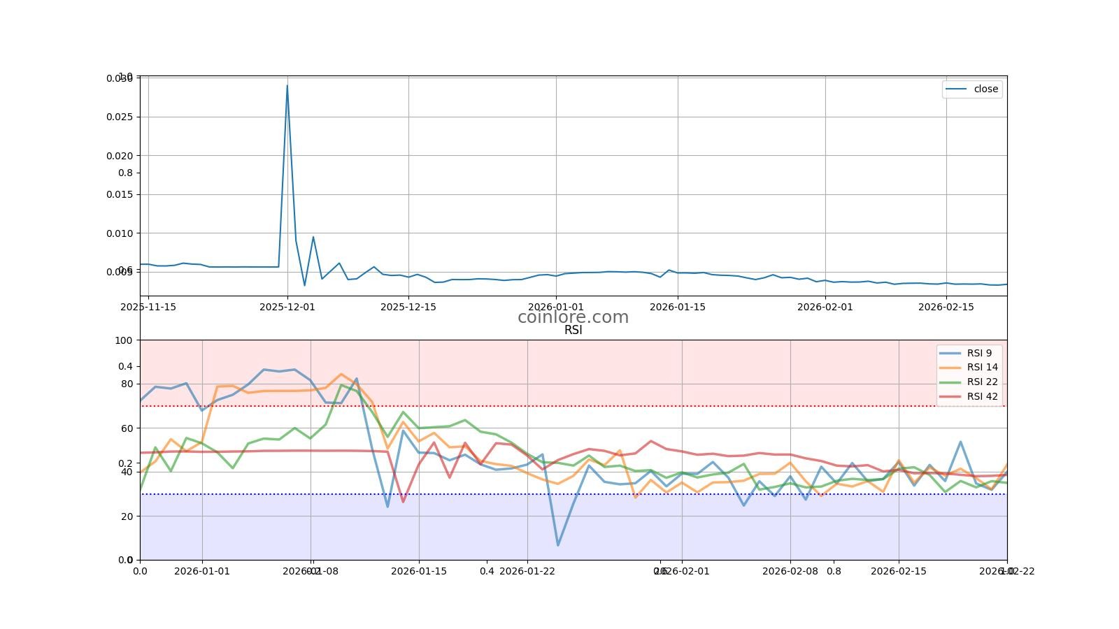 AR.IO Network RSI indicator
