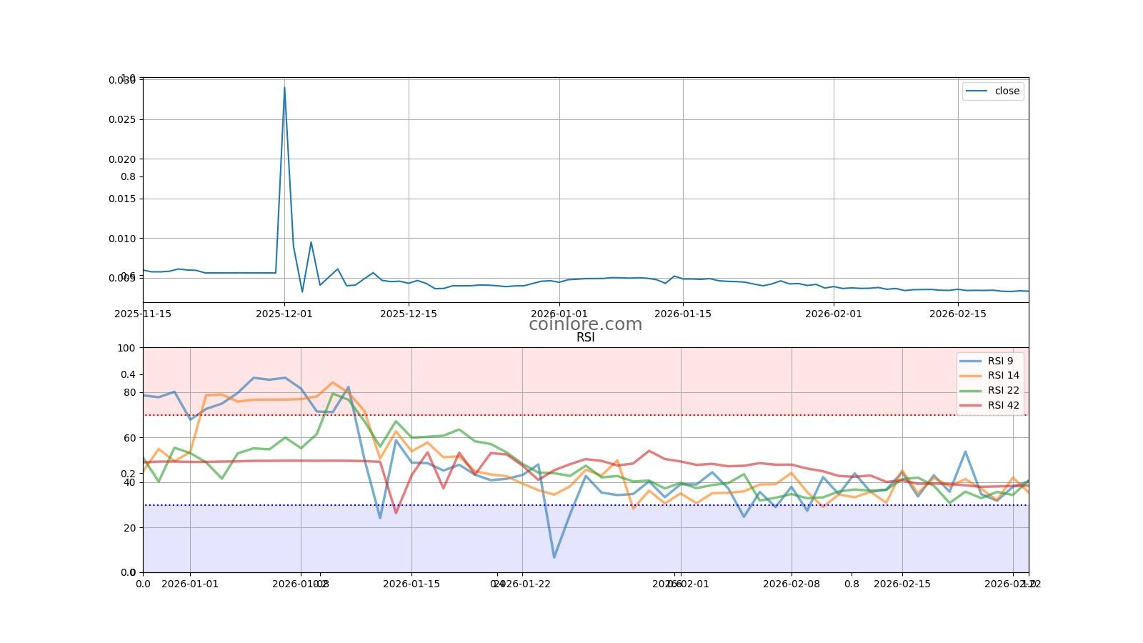 AR.IO Network RSI indicator
