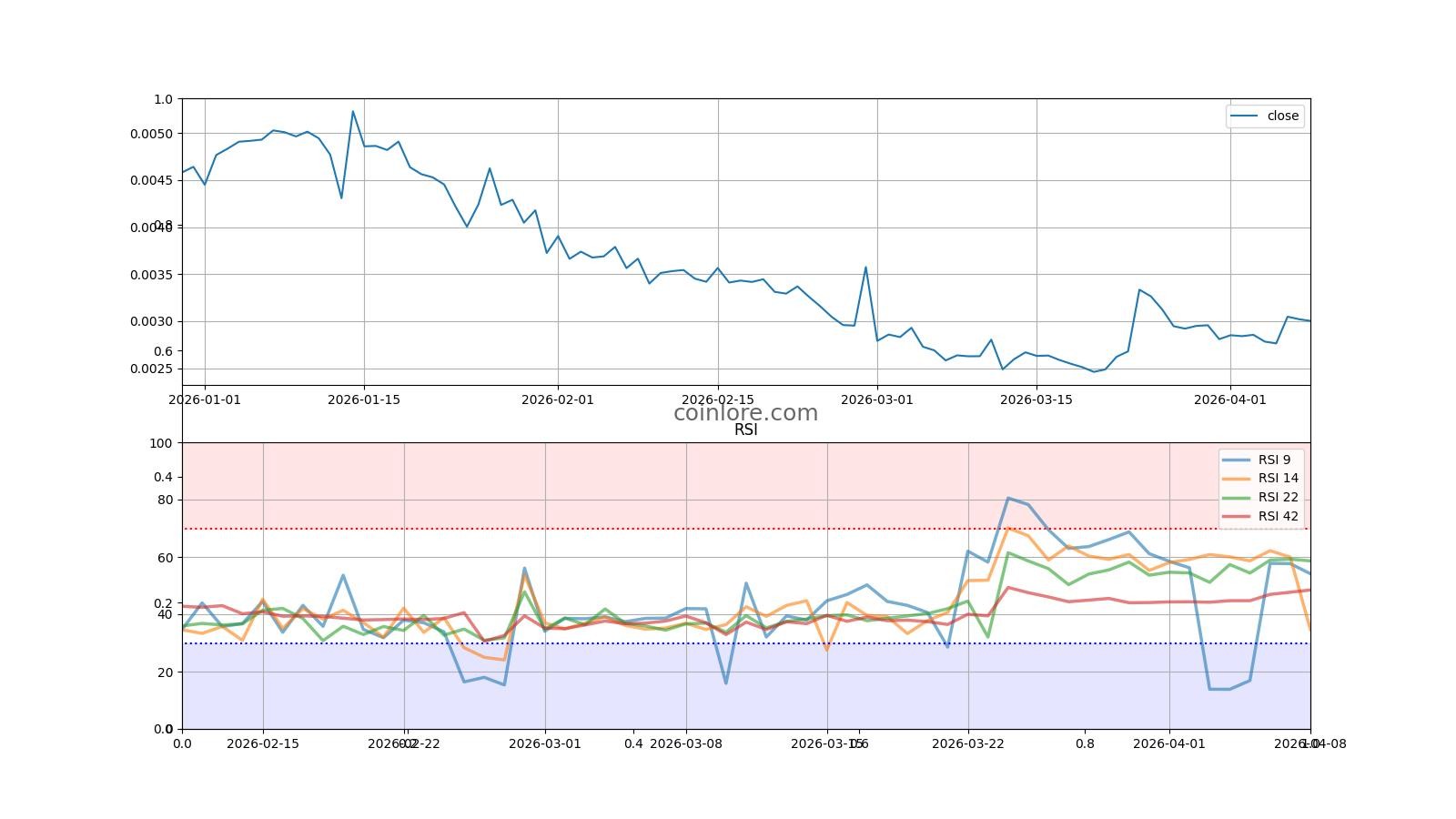 AR.IO Network RSI indicator