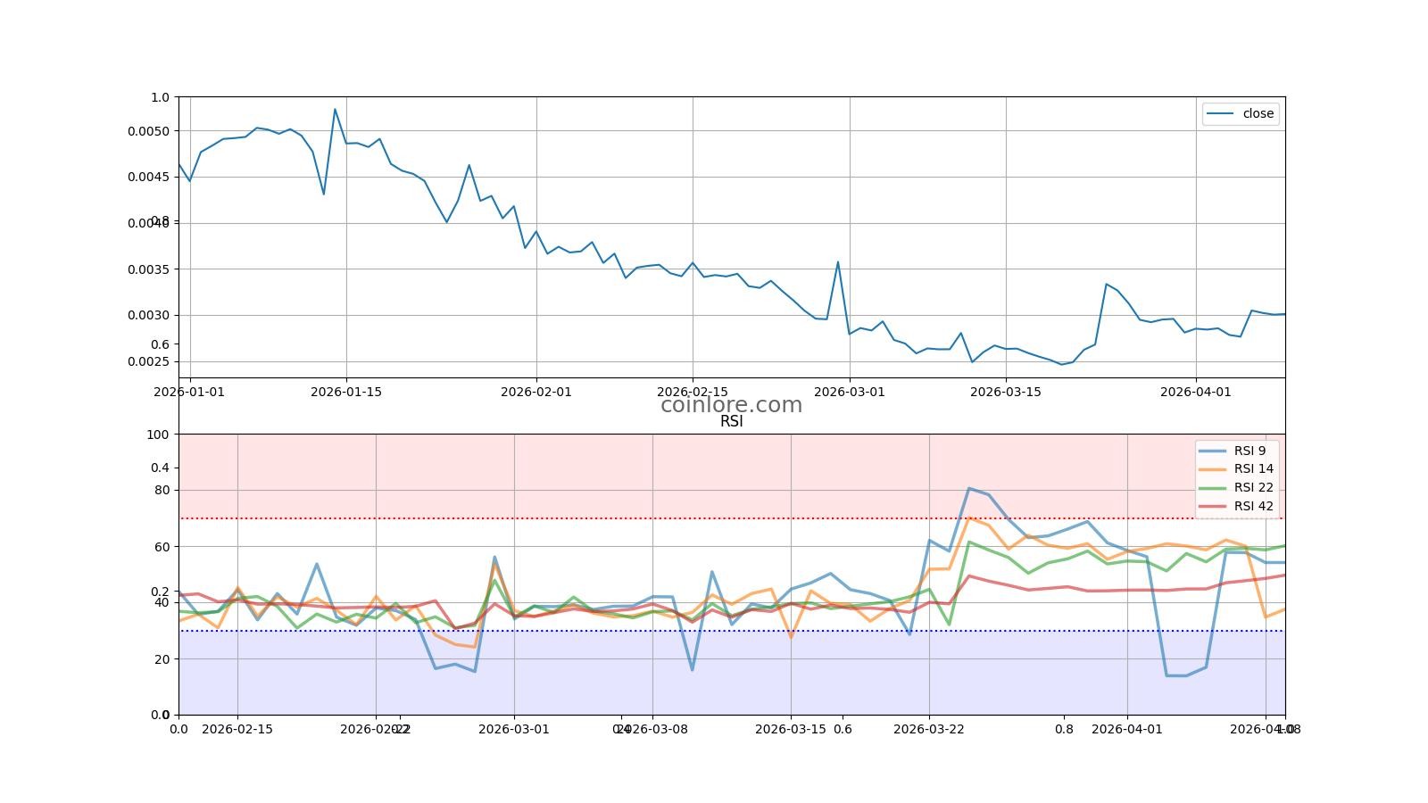 AR.IO Network RSI indicator