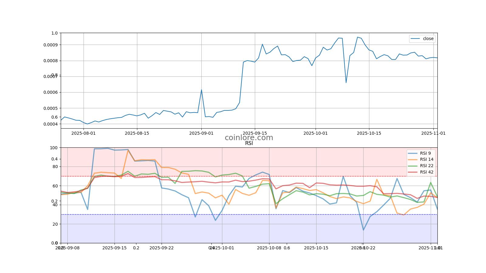 Arabic RSI indicator