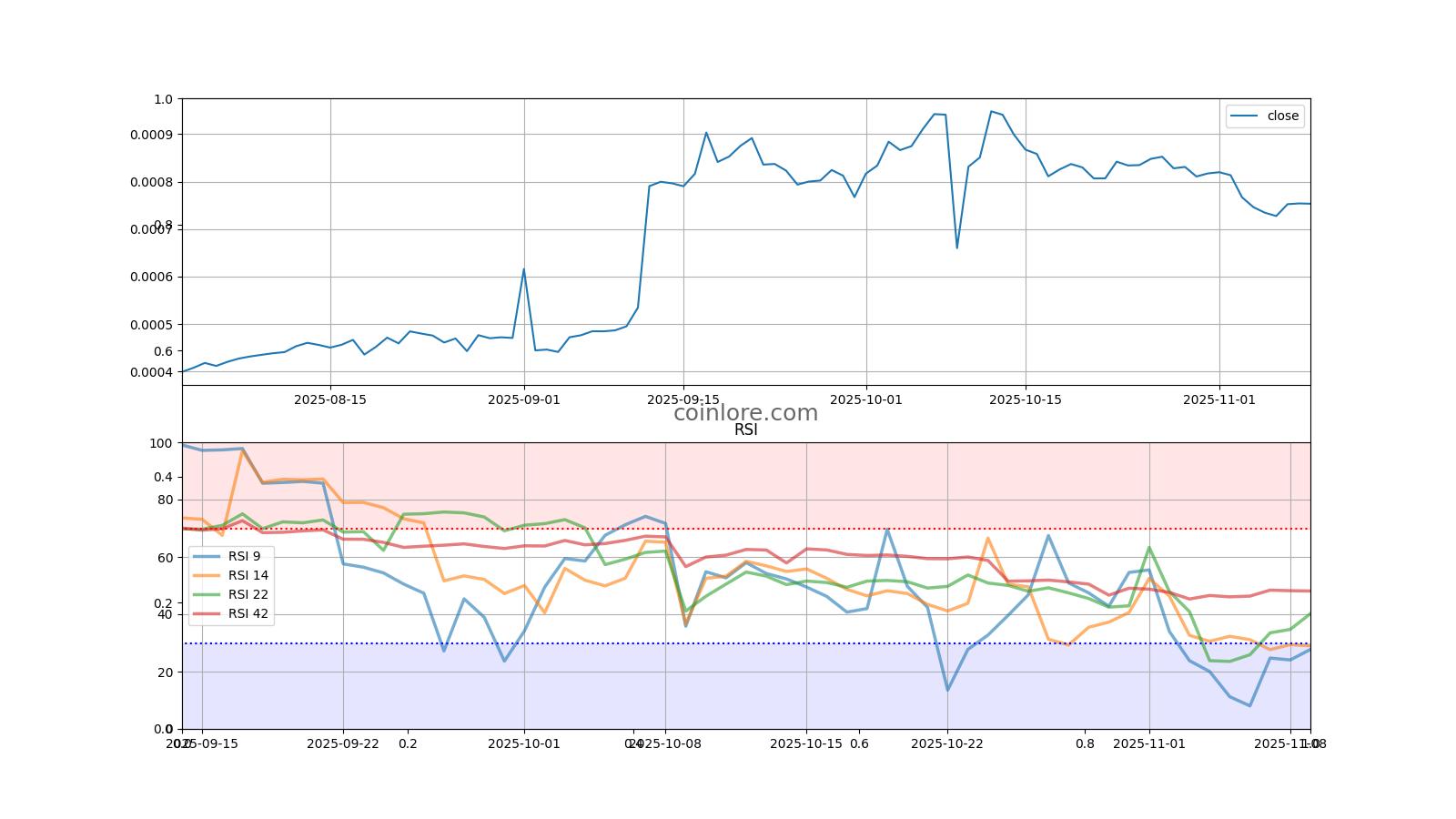 Arabic RSI indicator