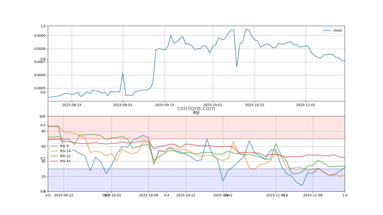 Arabic RSI indicator