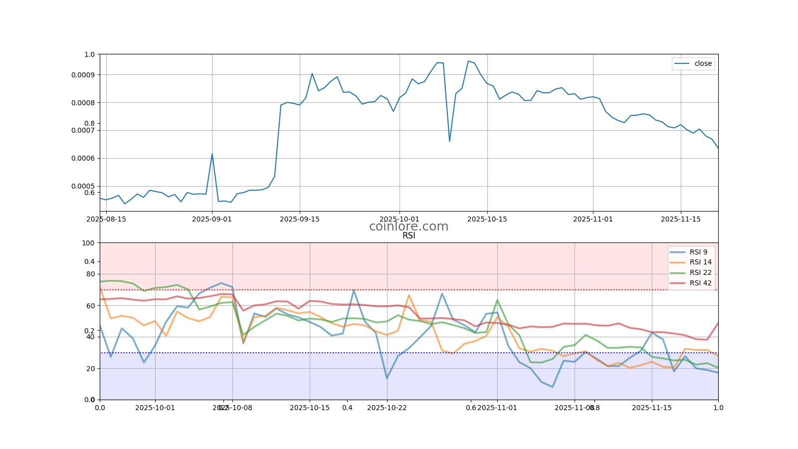 Arabic RSI indicator