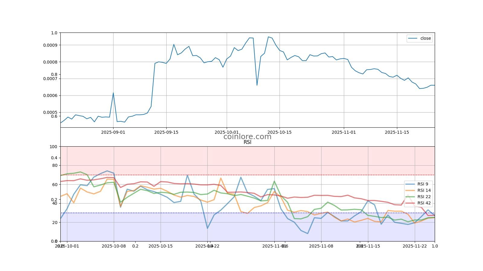 Arabic RSI indicator