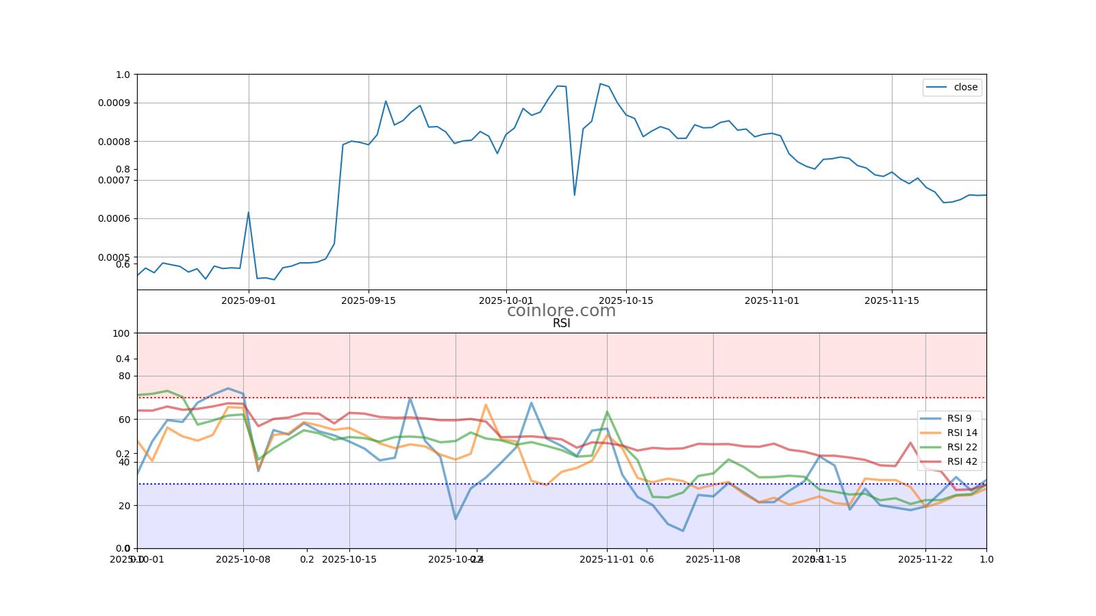 Arabic RSI indicator