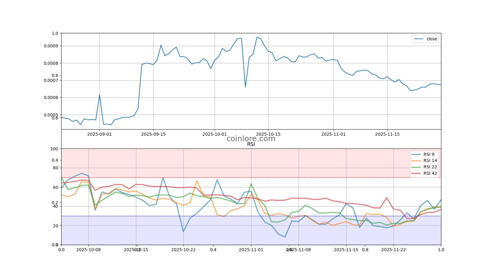 Arabic RSI indicator