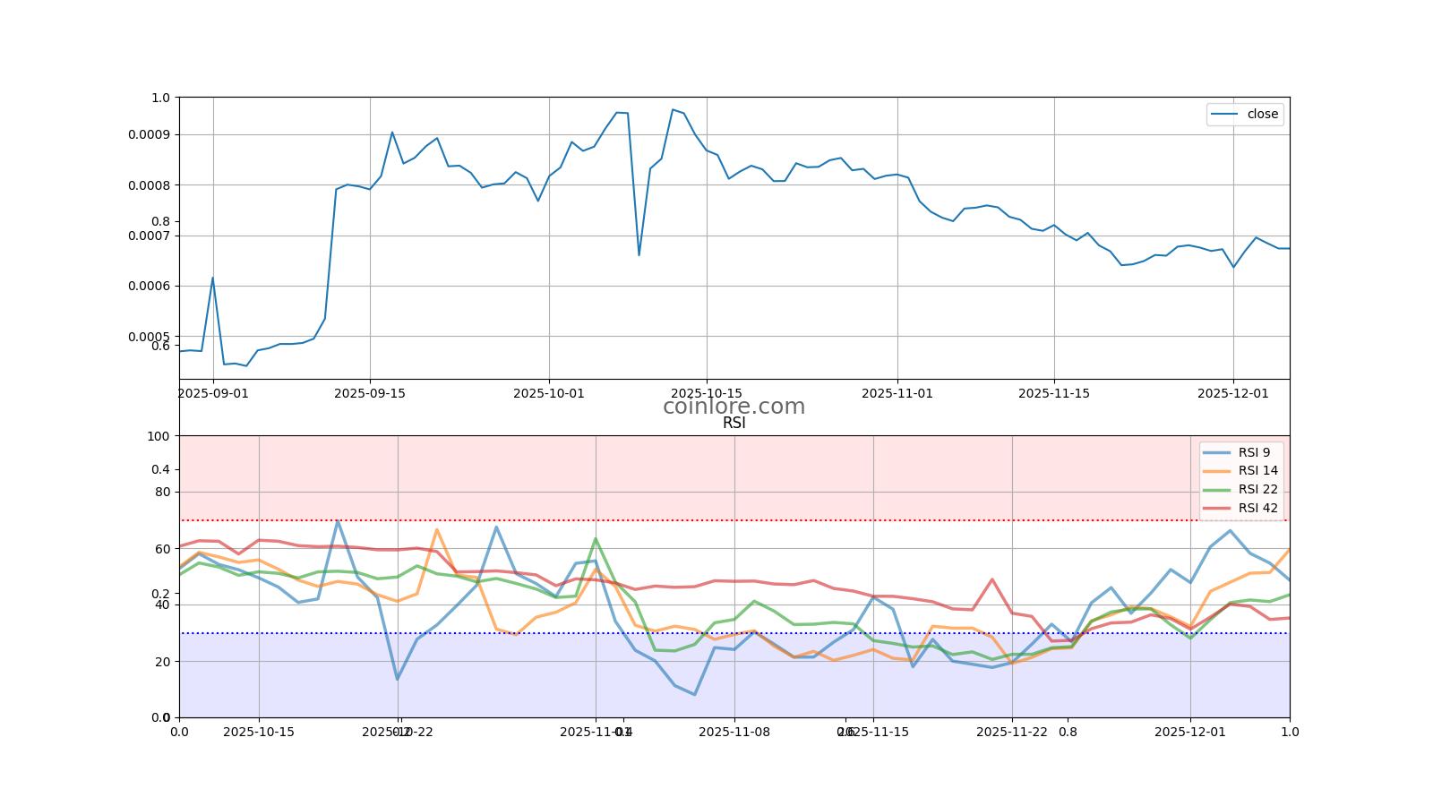 Arabic RSI indicator