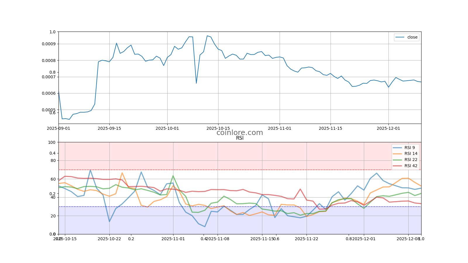 Arabic RSI indicator