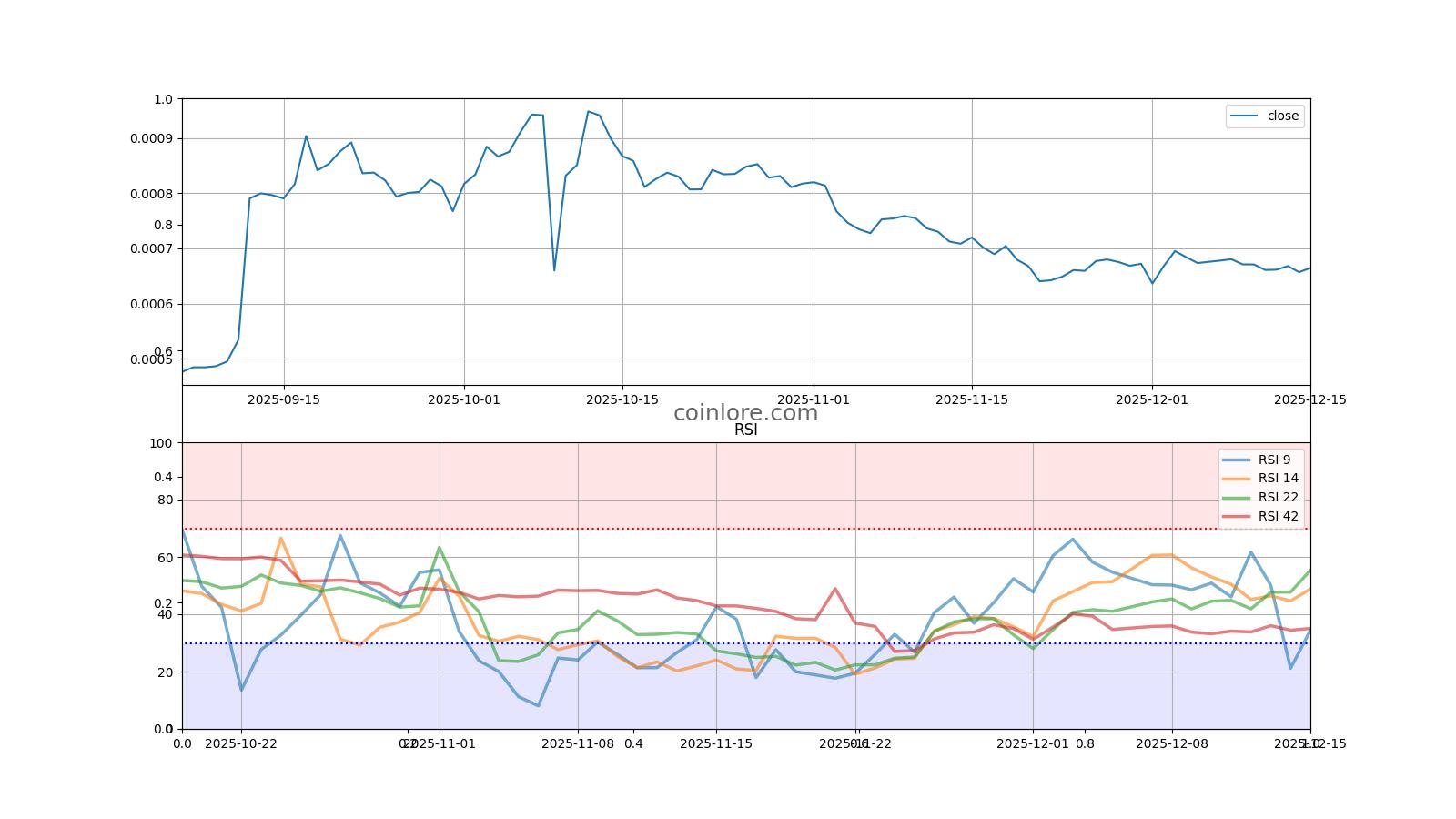Arabic RSI indicator