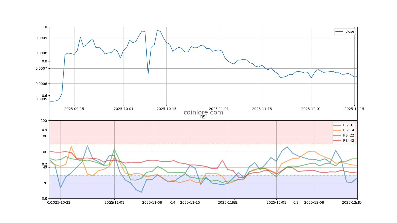 Arabic RSI indicator