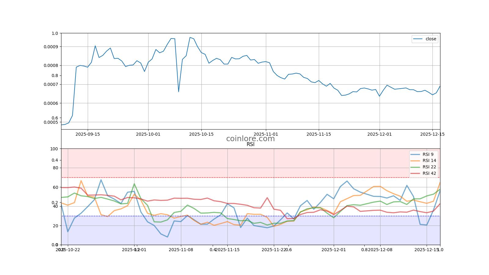 Arabic RSI indicator