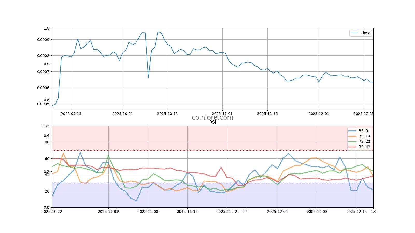 Arabic RSI indicator
