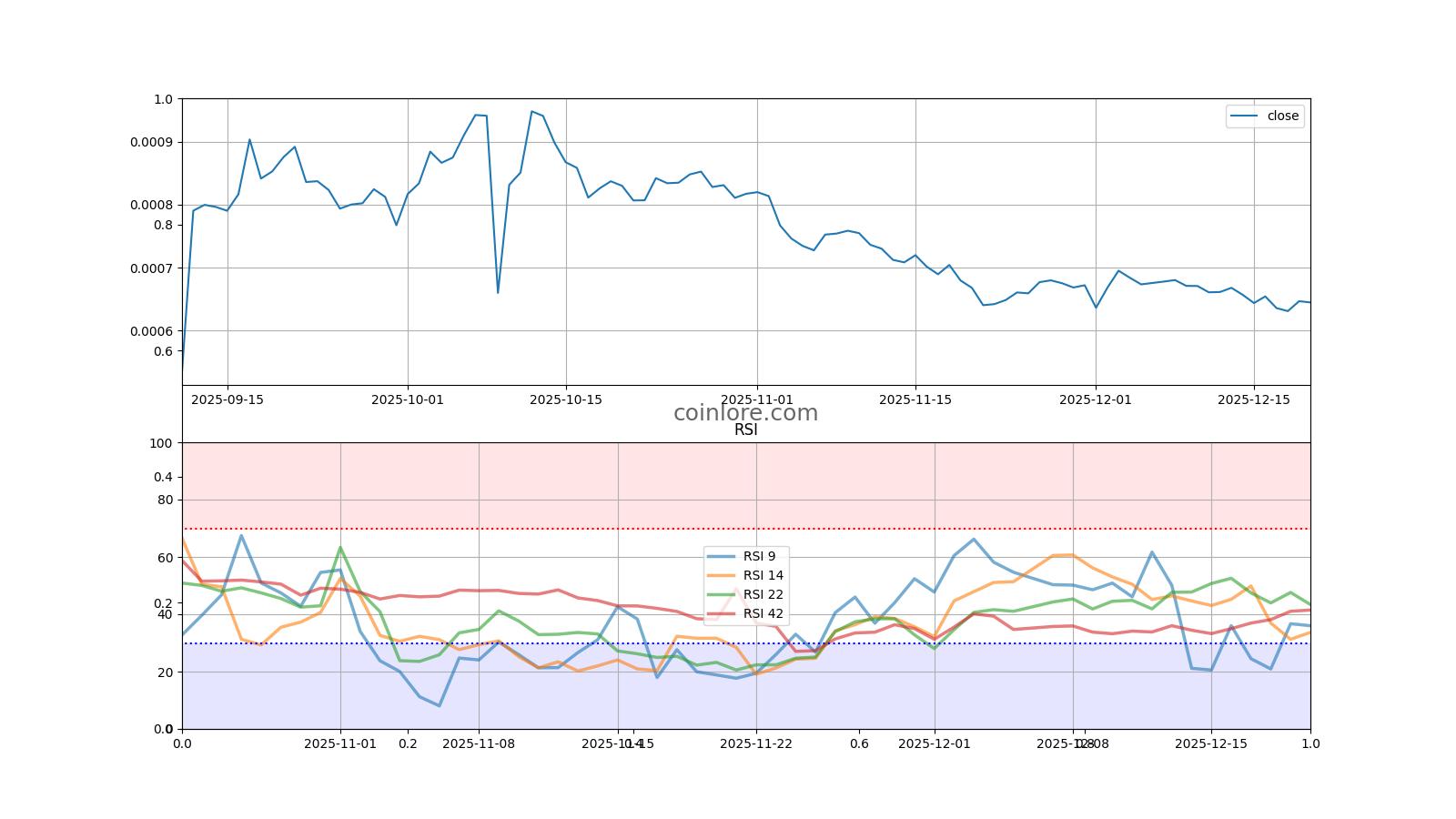 Arabic RSI indicator