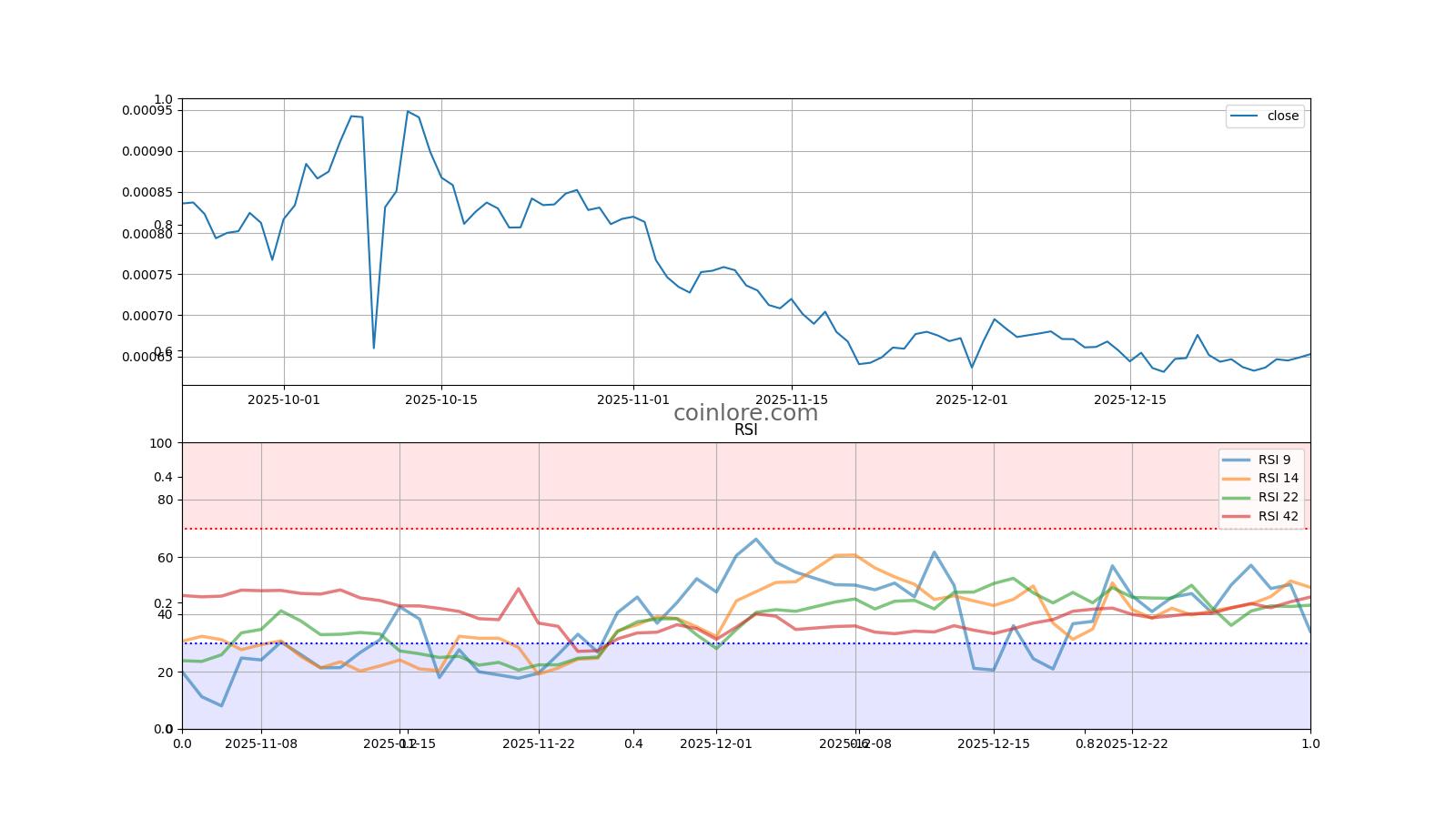 Arabic RSI indicator