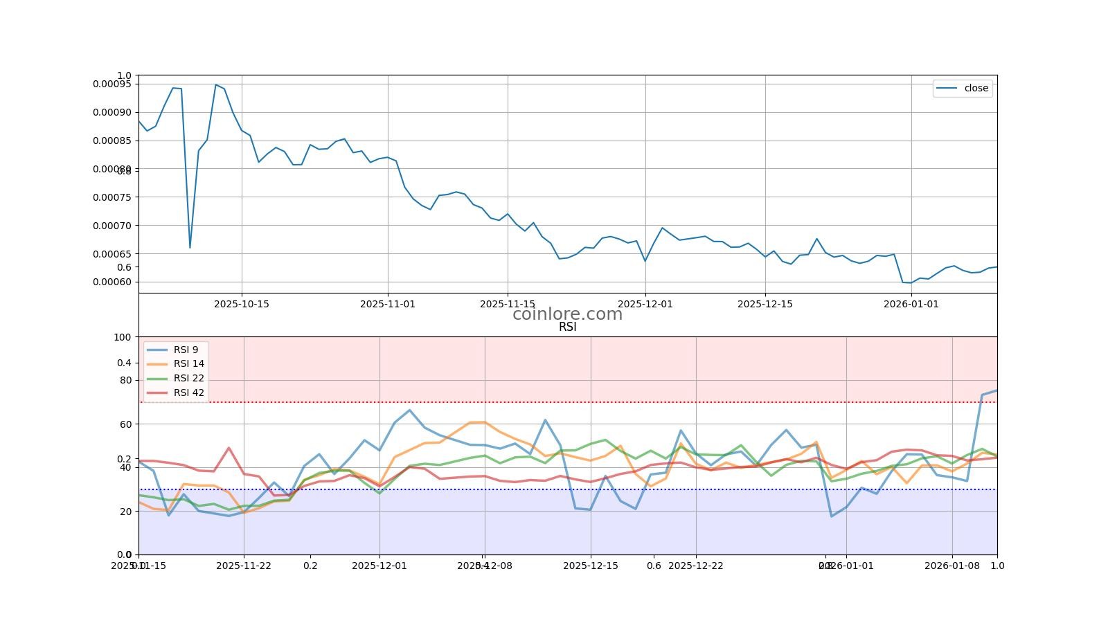 Arabic RSI indicator