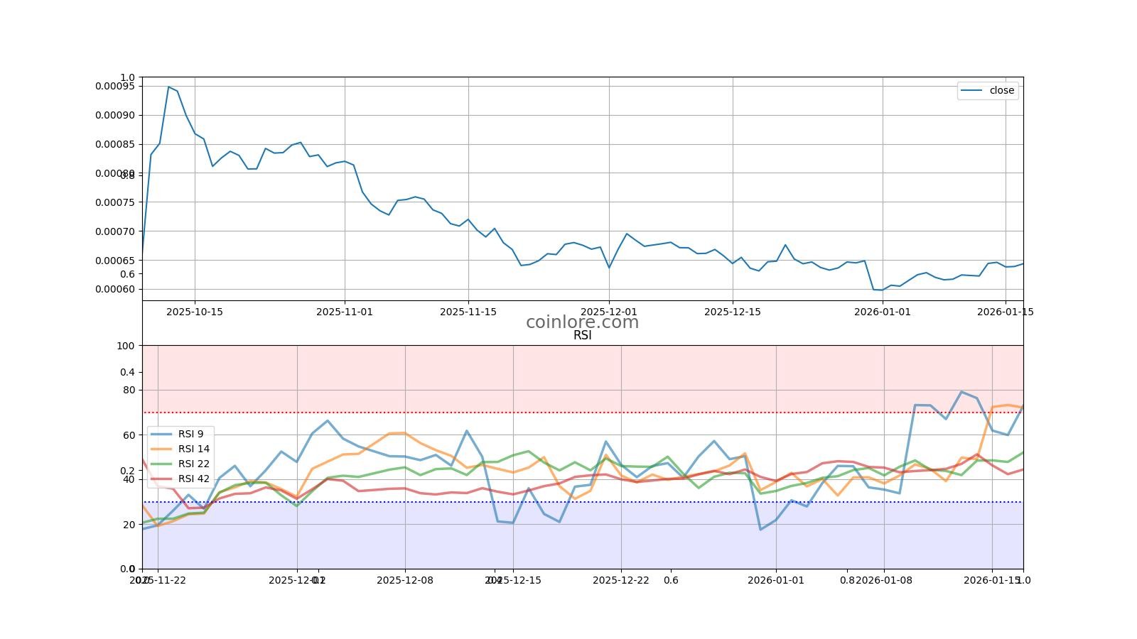 Arabic RSI indicator