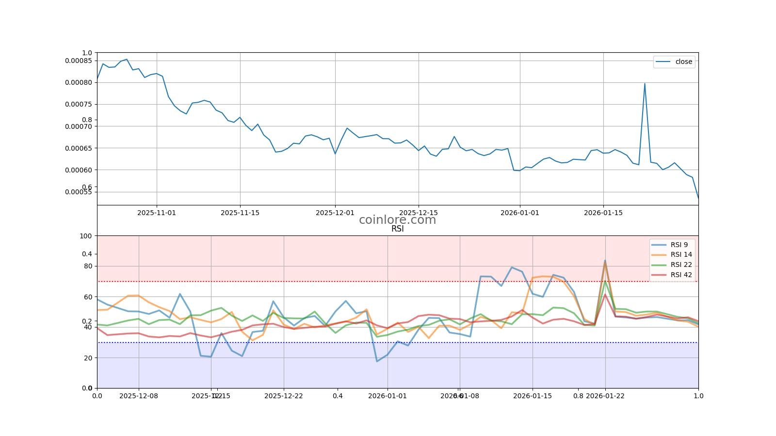 Arabic RSI indicator