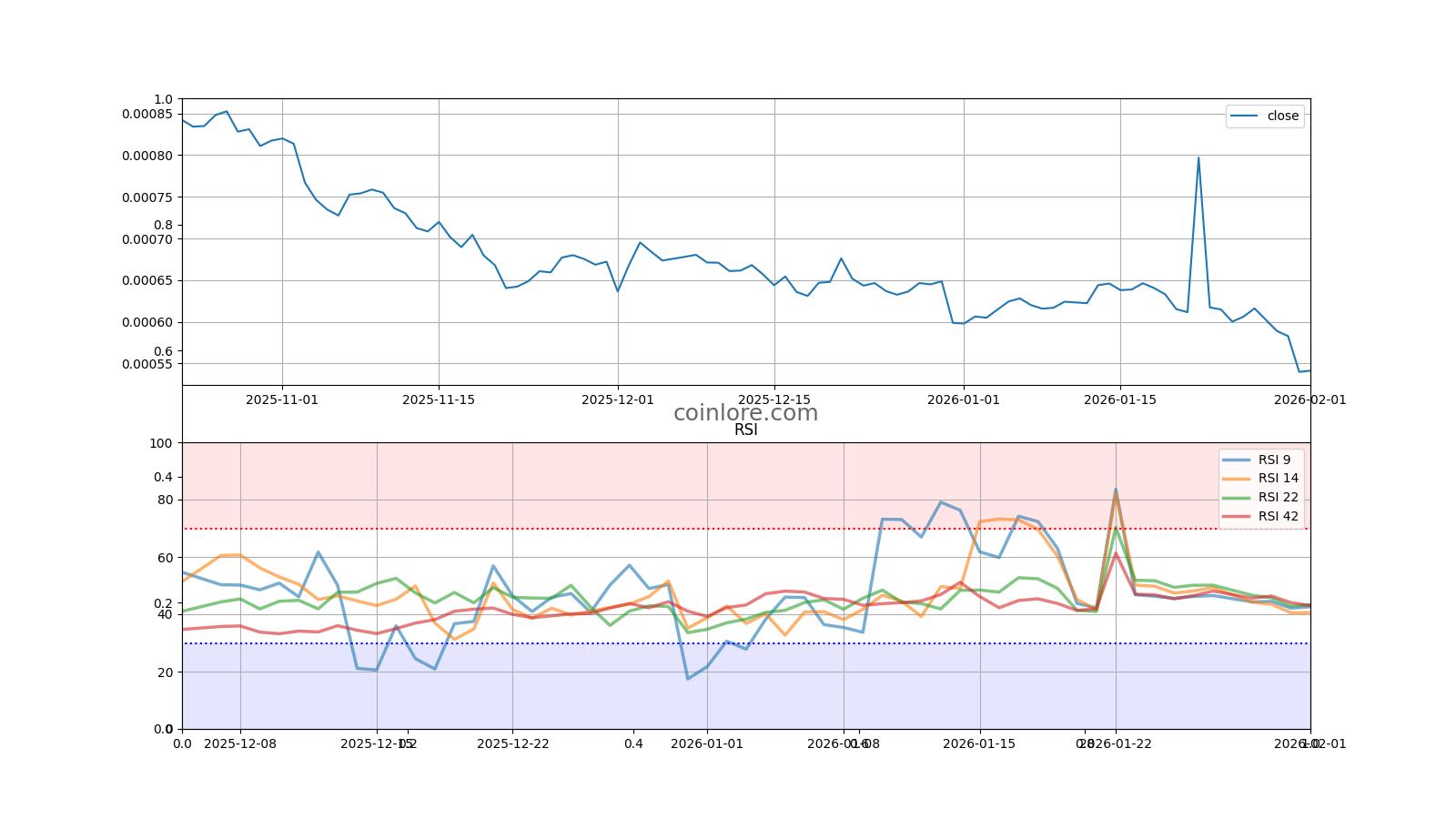 Arabic RSI indicator