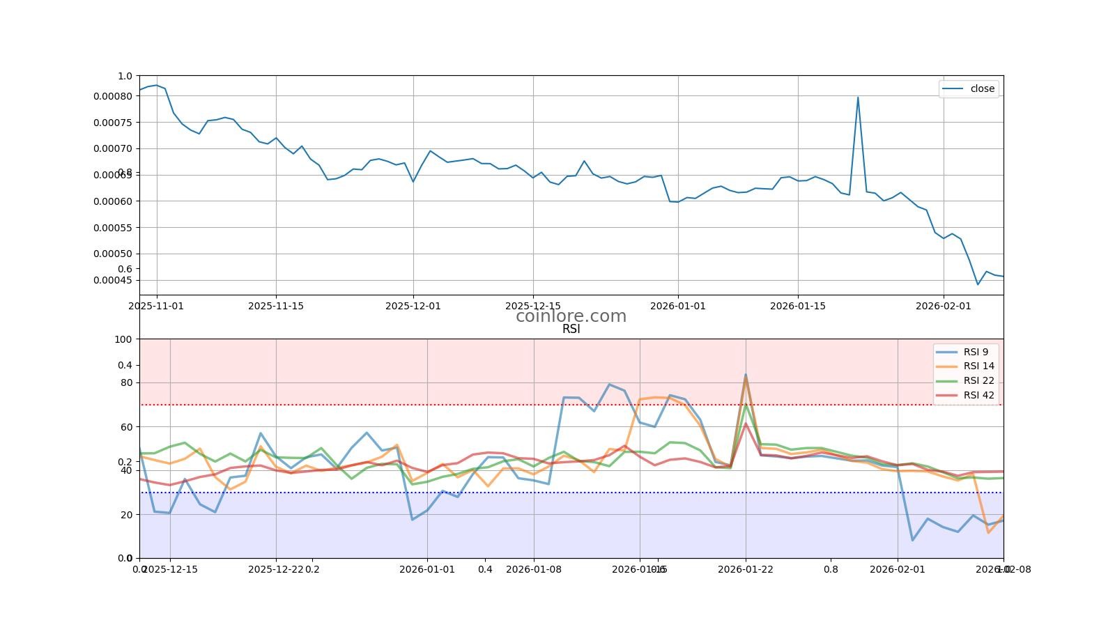 Arabic RSI indicator