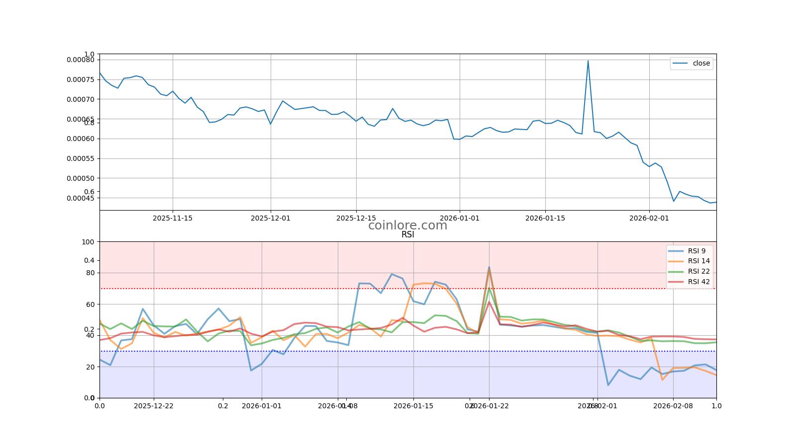 Arabic RSI indicator