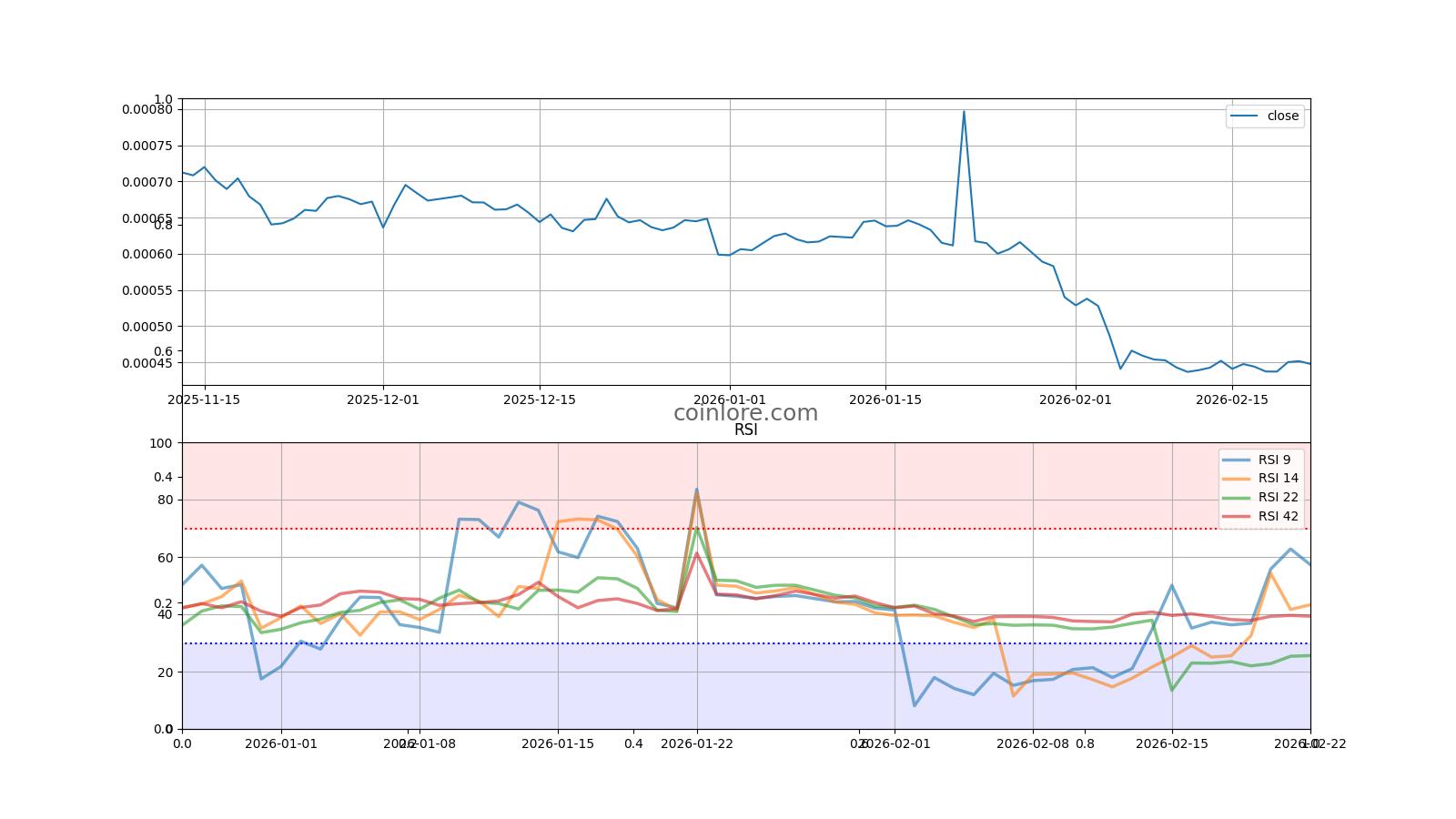 Arabic RSI indicator
