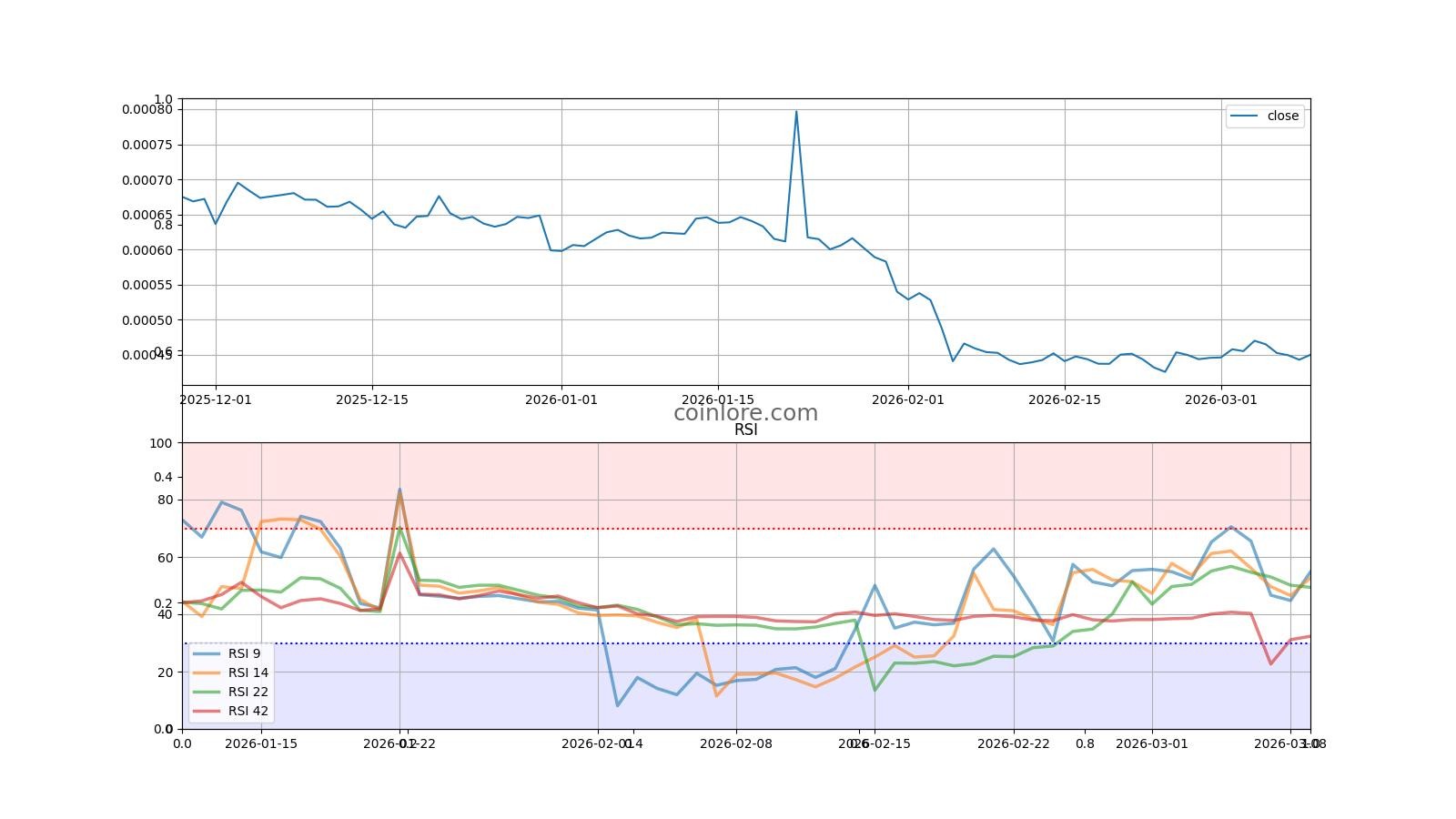 Arabic RSI indicator