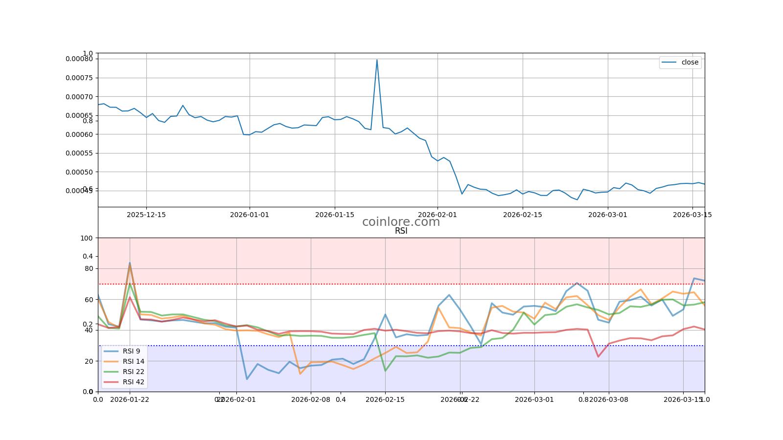 Arabic RSI indicator