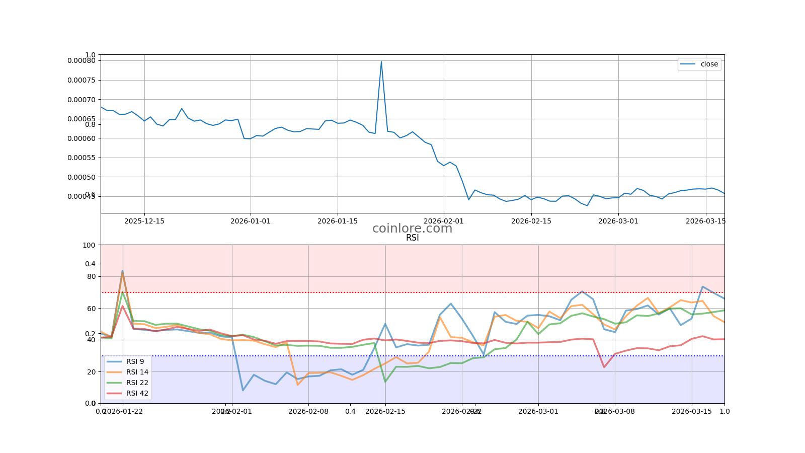 Arabic RSI indicator