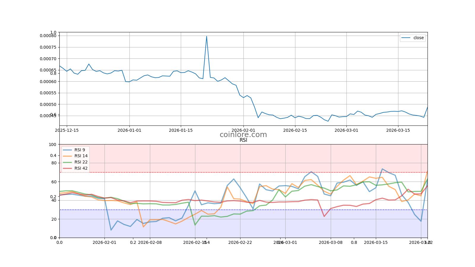 Arabic RSI indicator
