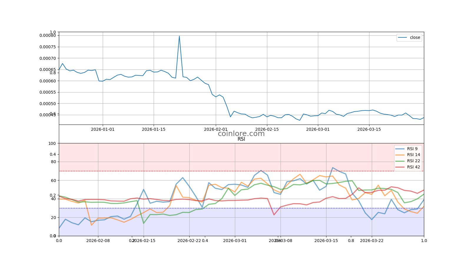 Arabic RSI indicator