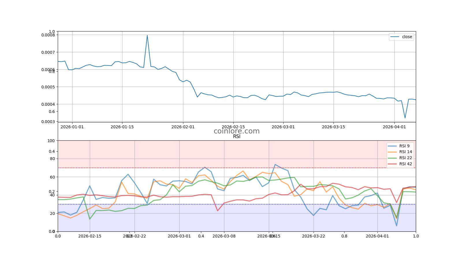 Arabic RSI indicator
