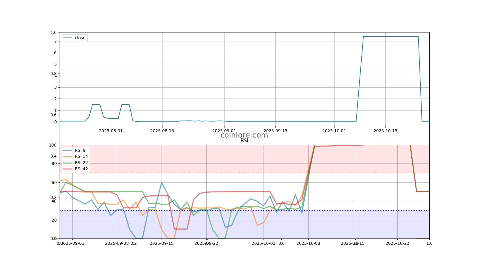 Aragon RSI indicator