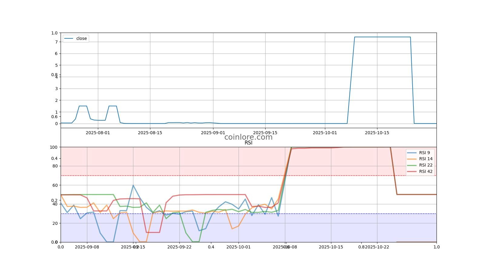 Aragon RSI indicator