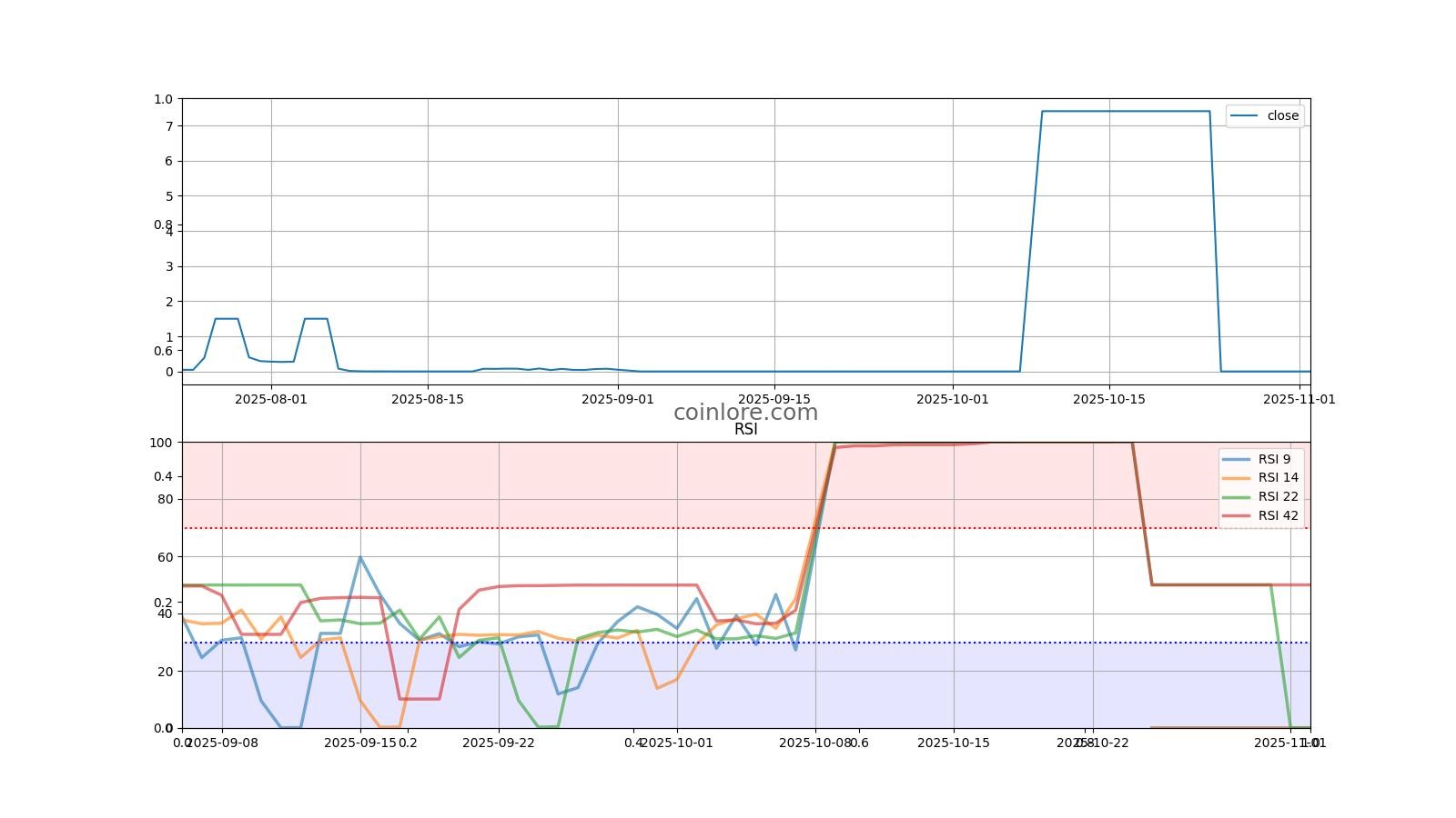 Aragon RSI indicator