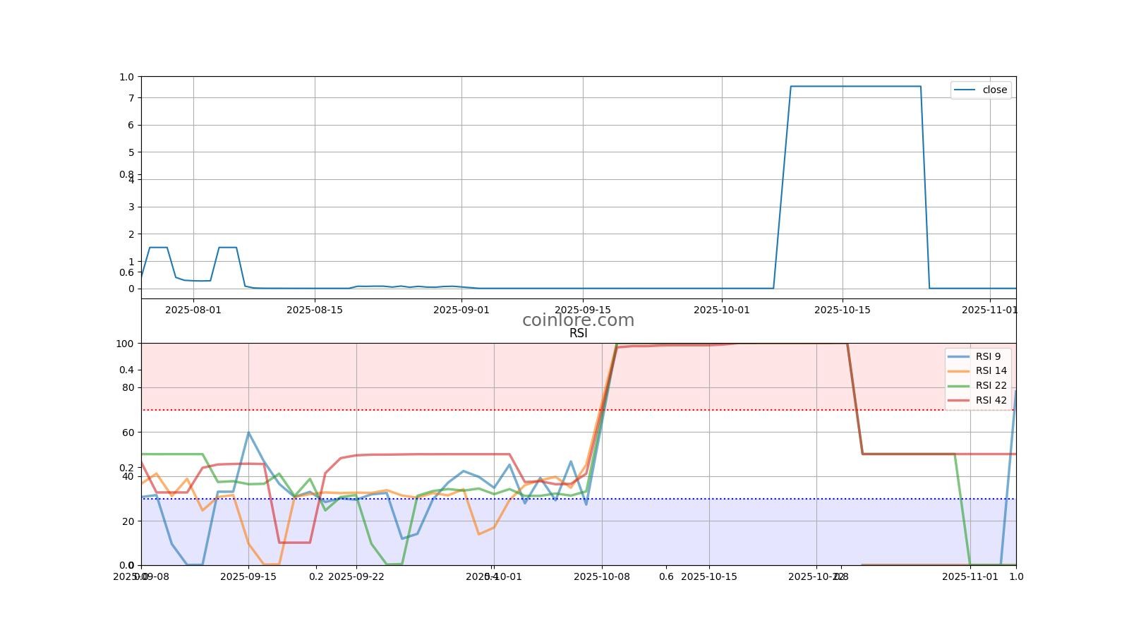 Aragon RSI indicator