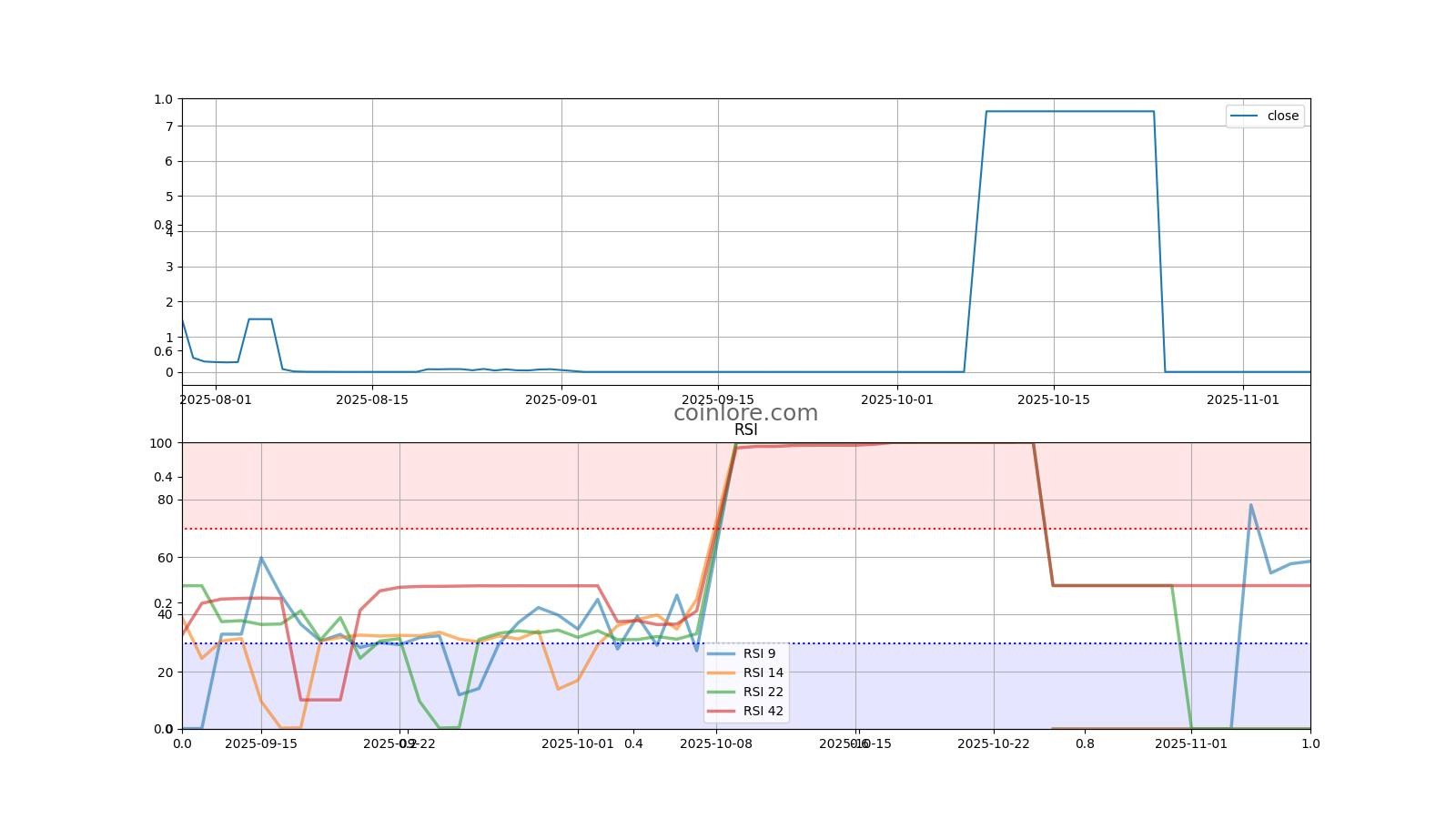 Aragon RSI indicator