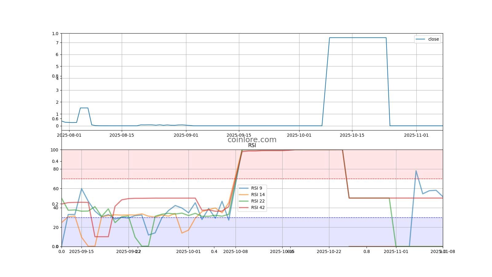 Aragon RSI indicator