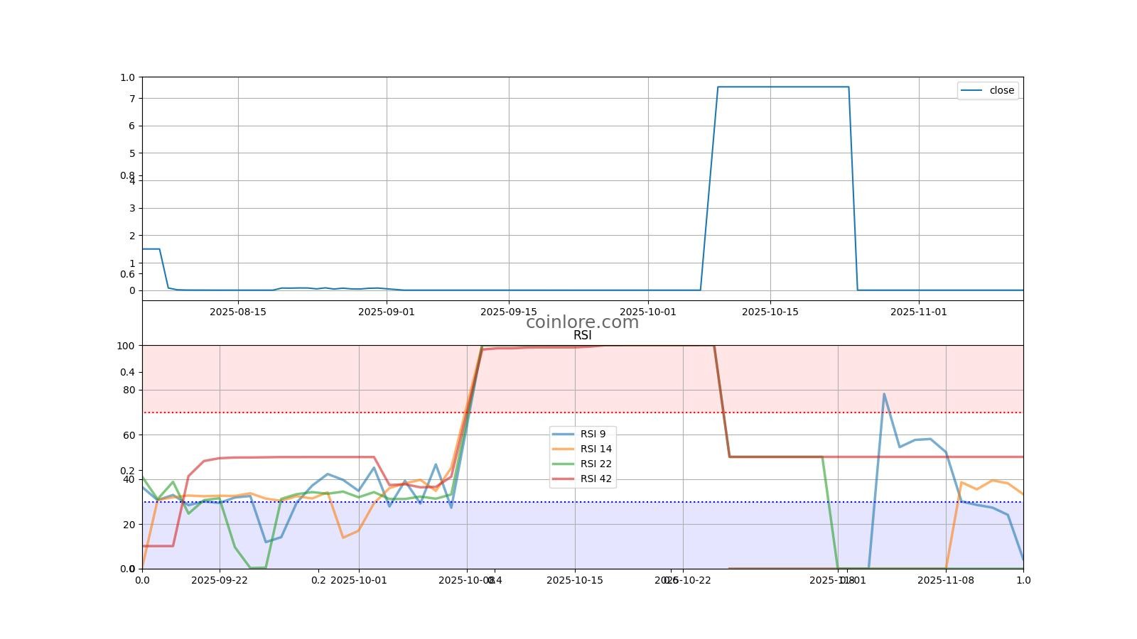 Aragon RSI indicator
