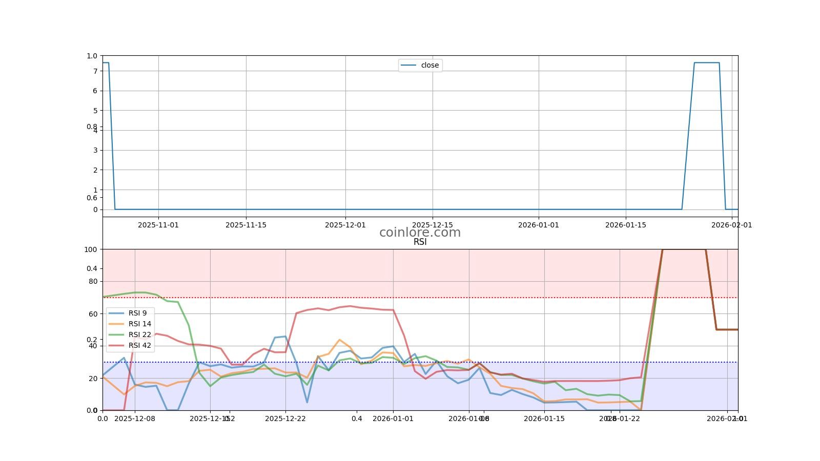 阿拉贡 RSI indicator