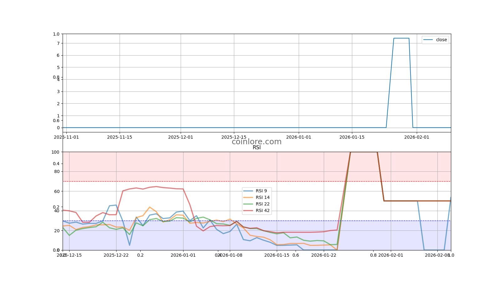 아라곤 RSI indicator