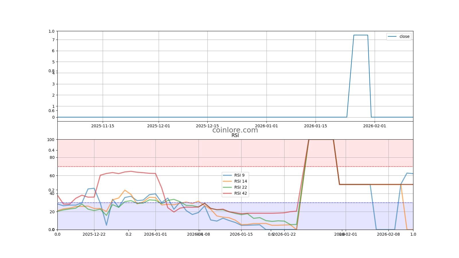 Aragon RSI indicator