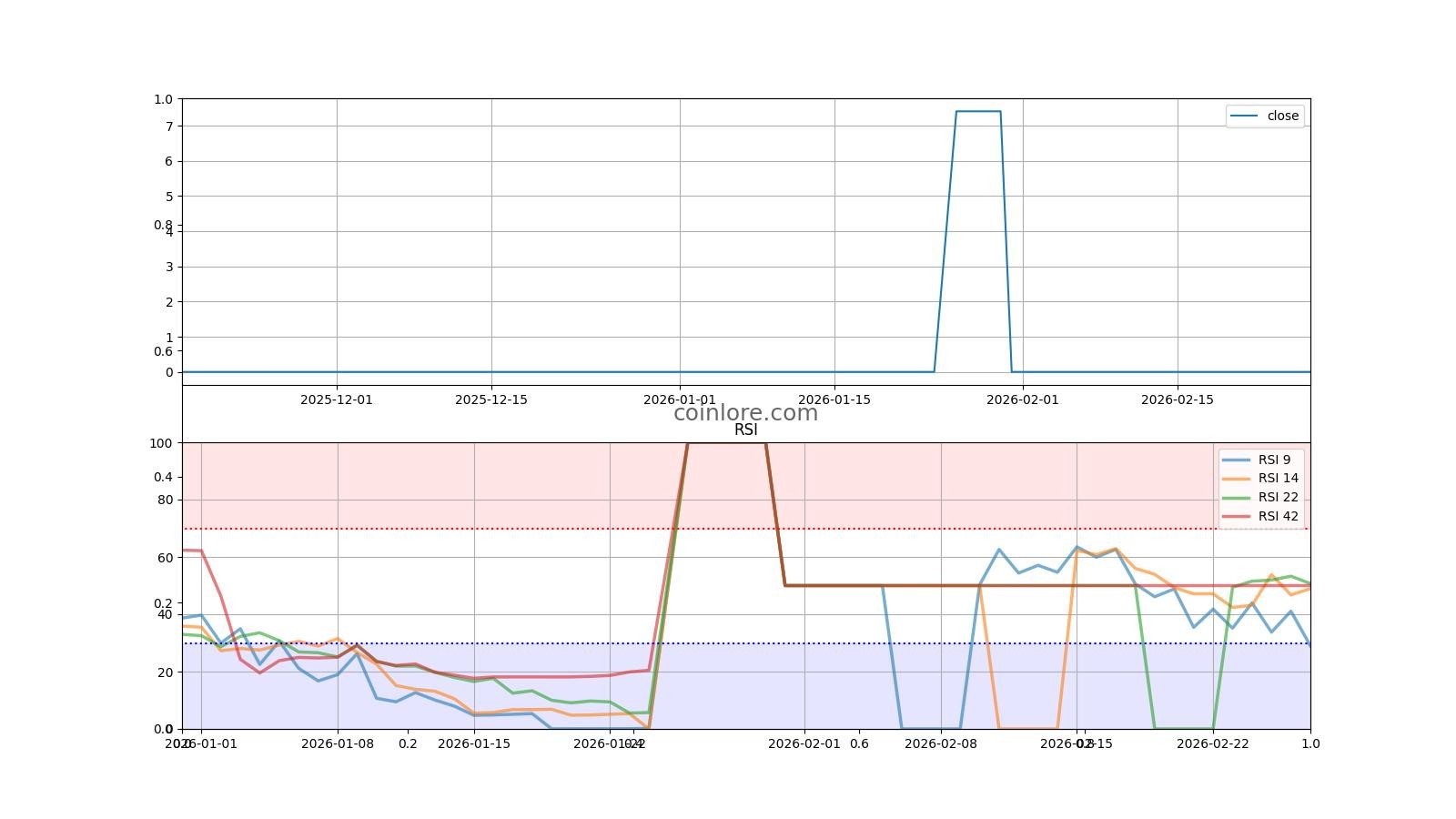 Aragon RSI indicator