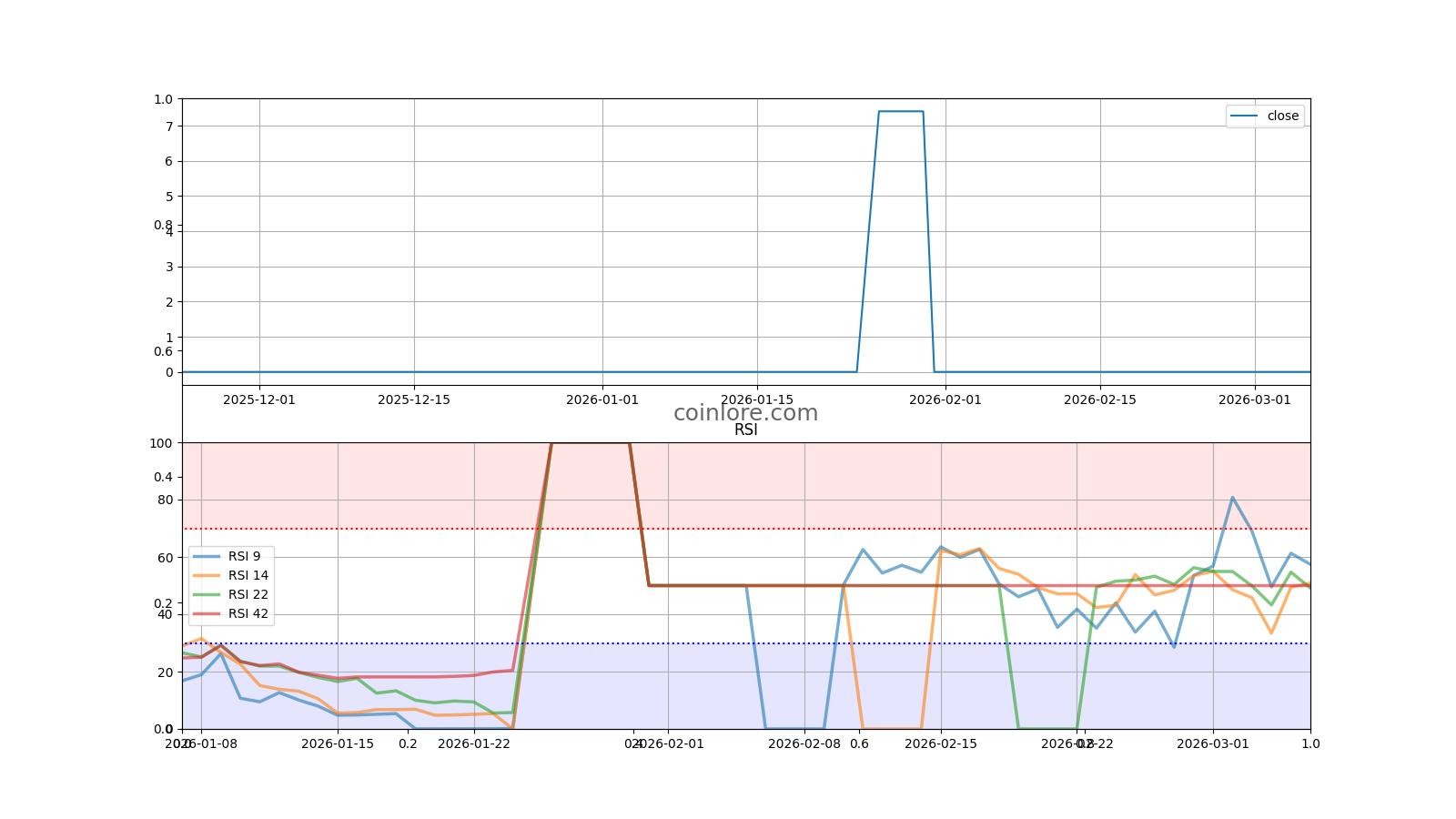 Aragon RSI indicator